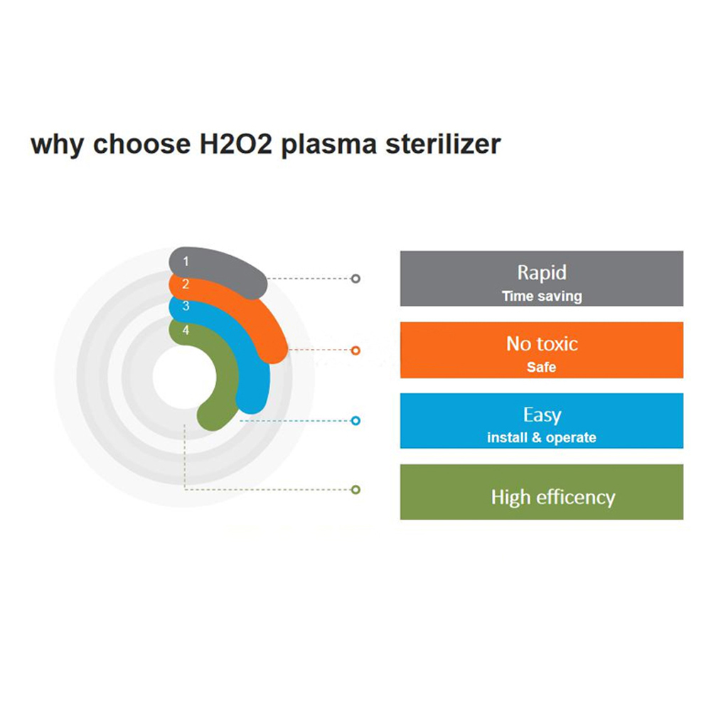 Low temperature plasma hydrogen peroxide sterilizer-233 (HENAN) TRADING ...